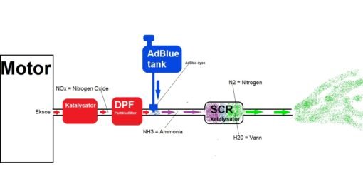 AdBlue - Vi forklarer - Flissundet Motorservice